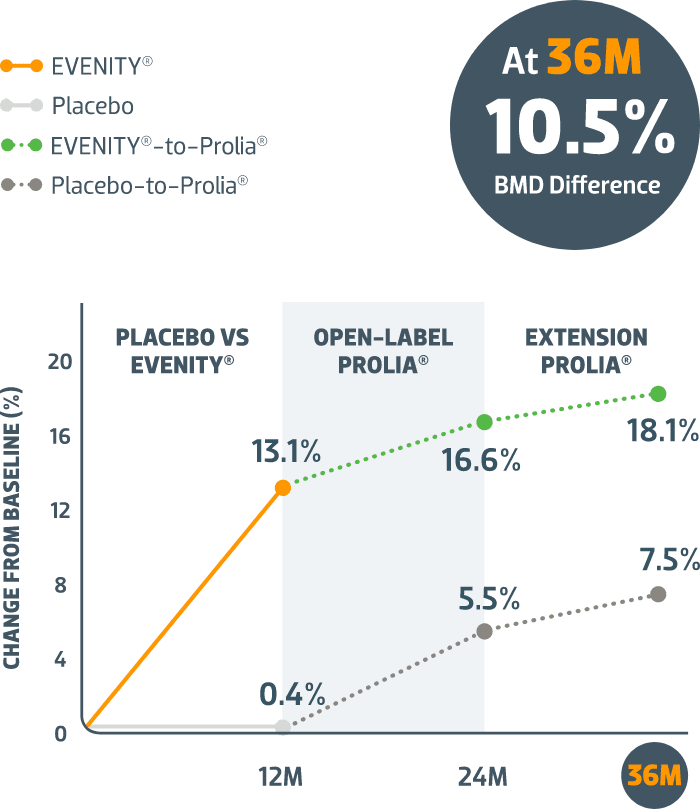 EVENITY® (romosozumab-aqqg) vs Placebo Extension Efficacy