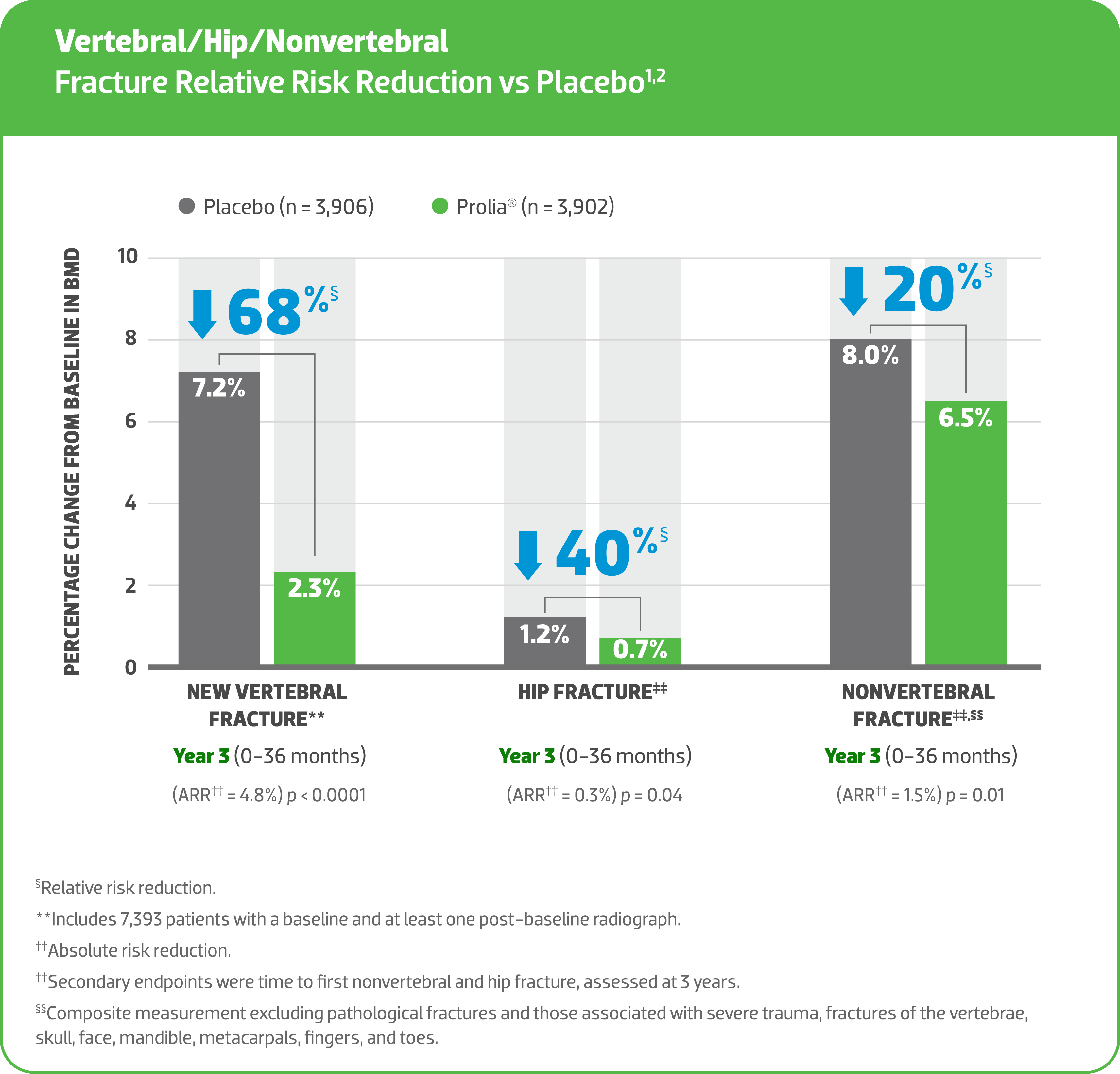 Prolia® (denosumab) Pivotal 3-Year Fracture Study Efficacy Data | Prolia®