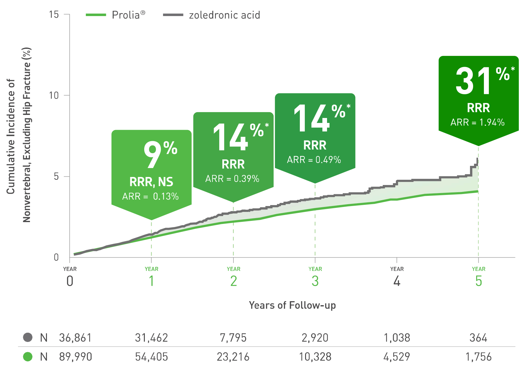 Prolia® (denosumab) vs. zoledronic acid Efficacy Data